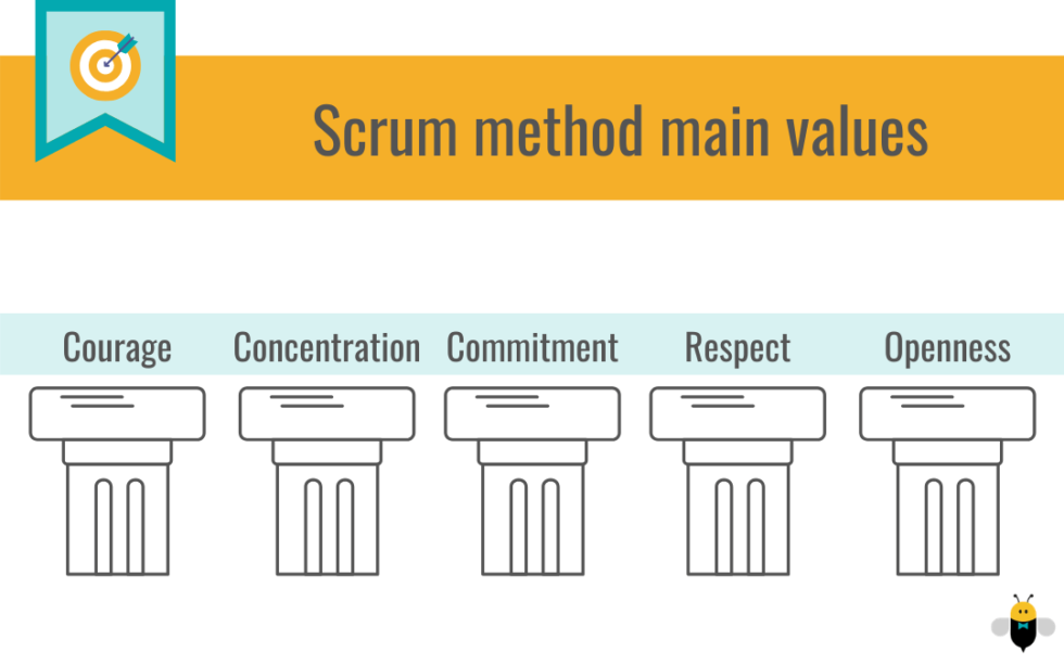 The Scrum Method - More than daily meetings! | Beenote